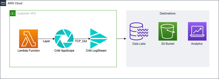 GitHub - criblio/aws-quickstart-cribl-appscope: Quick Start Guide for using Cribl AppScope in AWS